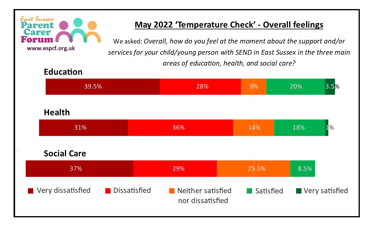 Temperature check results - East Sussex Parents Carers Forum