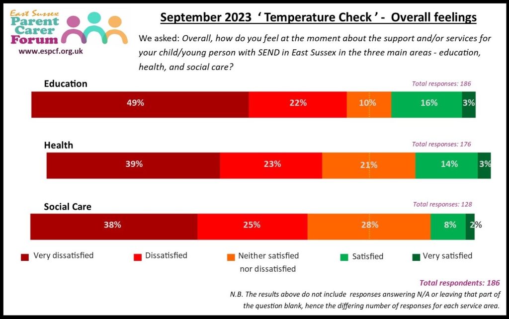 September 2023 temperature check results - East Sussex Parents Carers Forum